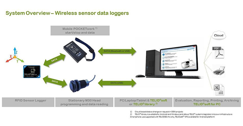 RFID transponsers, RFID sensors, RFID reader, RFID systems, MINI-TAG ...