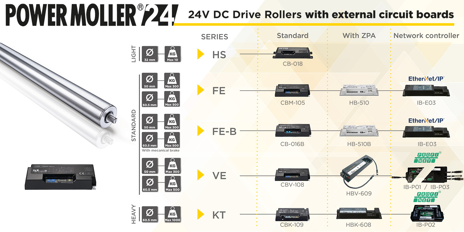Motorized rollers for roller conveyors by itoh denki