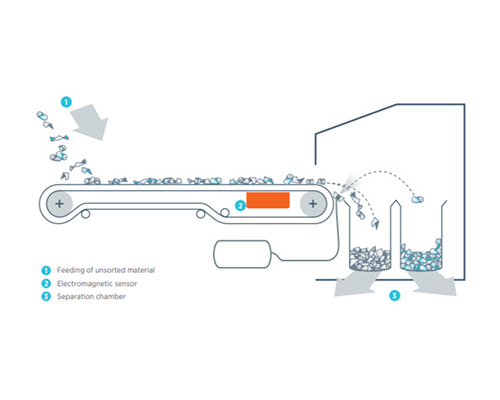 Waste and metal sensor-based recycling and optical sorters by TOMRA