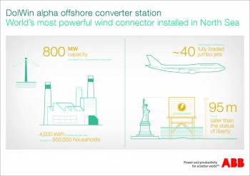 ABB positions world's most powerful offshore wind connector in the ...