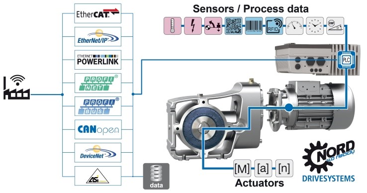 NORD presents scalable electrical drive systems with "Industrie 4.0 ...