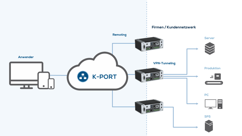 Kontron launches its new K-PORT digital solution designed for asset ...