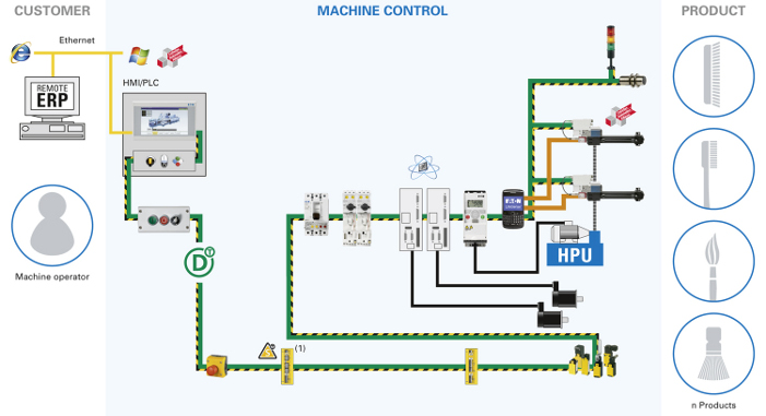 From Lean Connectivity to Lean Automation New Eaton HMI/PLCs Integrate SmartWire-DT Master ...